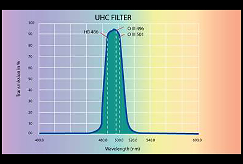 Skywatcher UHC Filter 1.25" UHC (Ultra Hoch Kontrast) Teleskop Filter 1.25"